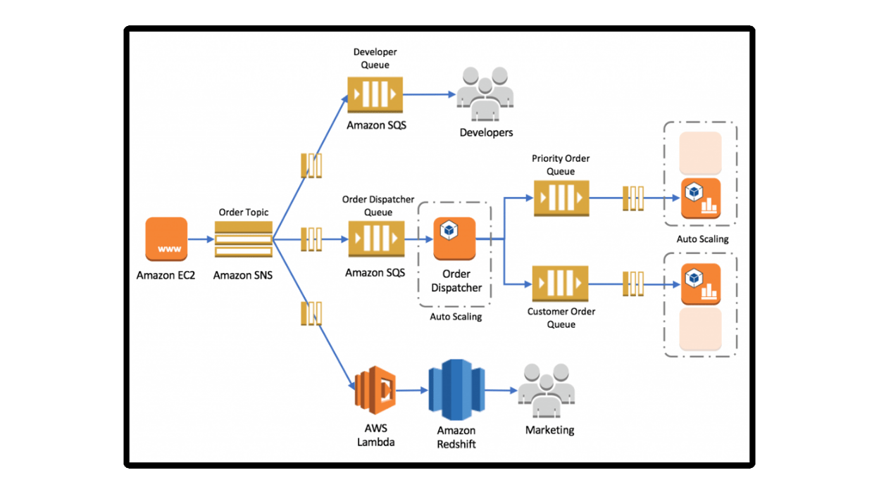 ESB vs. Microservices: Understanding Key Differences