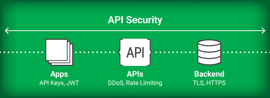 Harnessing Artificial Intelligence In API Management
