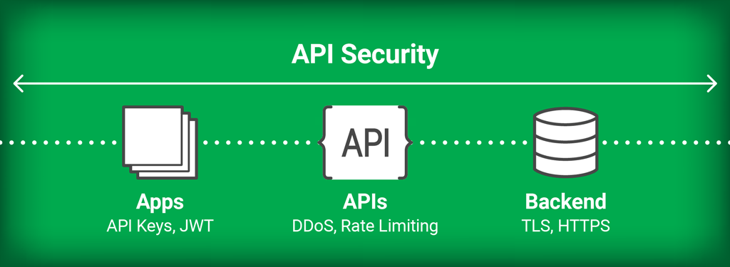 Harnessing Artificial Intelligence In API Management