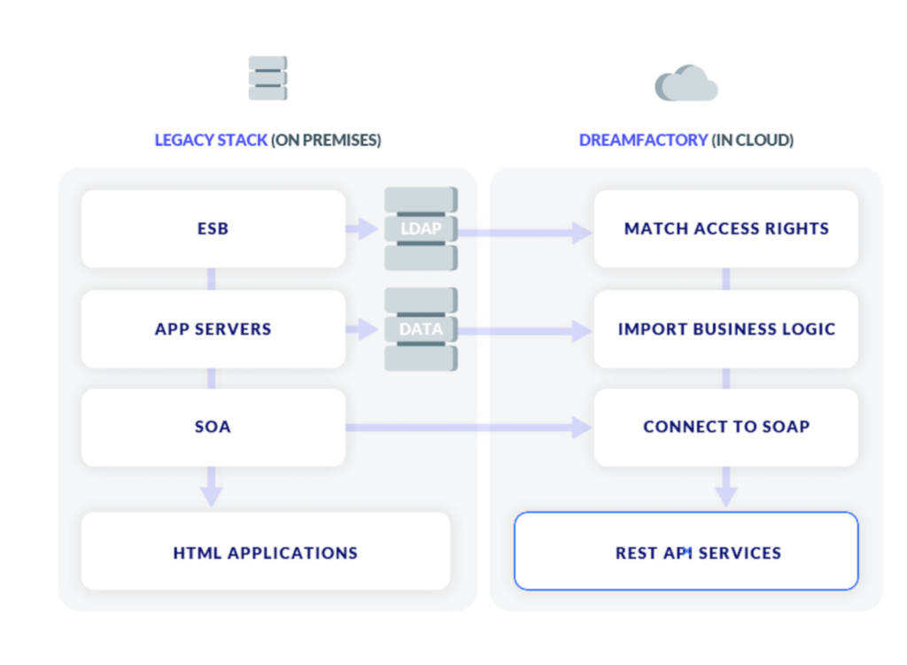 When to Use REST vs. SOAP with Examples