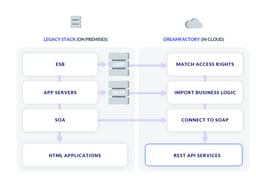 When to Use REST vs. SOAP with Examples